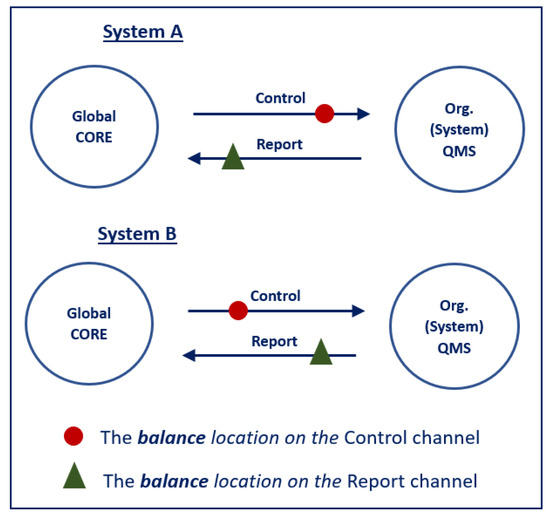 Global Quality Management System (G-QMS) in Systems of Systems (SoS ...
