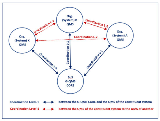 Systems | Free Full-Text | Global Quality Management System (G-QMS) in ...
