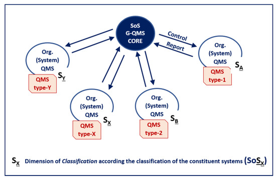 Global Quality Management System (G-QMS) in Systems of Systems (SoS ...