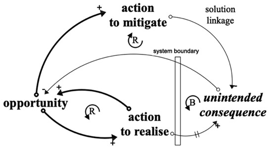 Using Cascaded and Interlocking Generic System Archetypes to ...