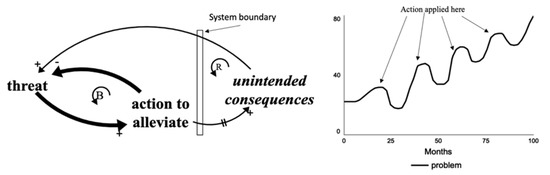 Using Cascaded and Interlocking Generic System Archetypes to ...