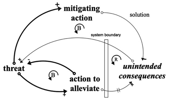 Using Cascaded and Interlocking Generic System Archetypes to ...