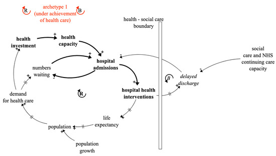 Using Cascaded and Interlocking Generic System Archetypes to ...