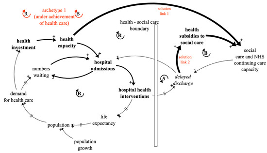 Using Cascaded and Interlocking Generic System Archetypes to ...