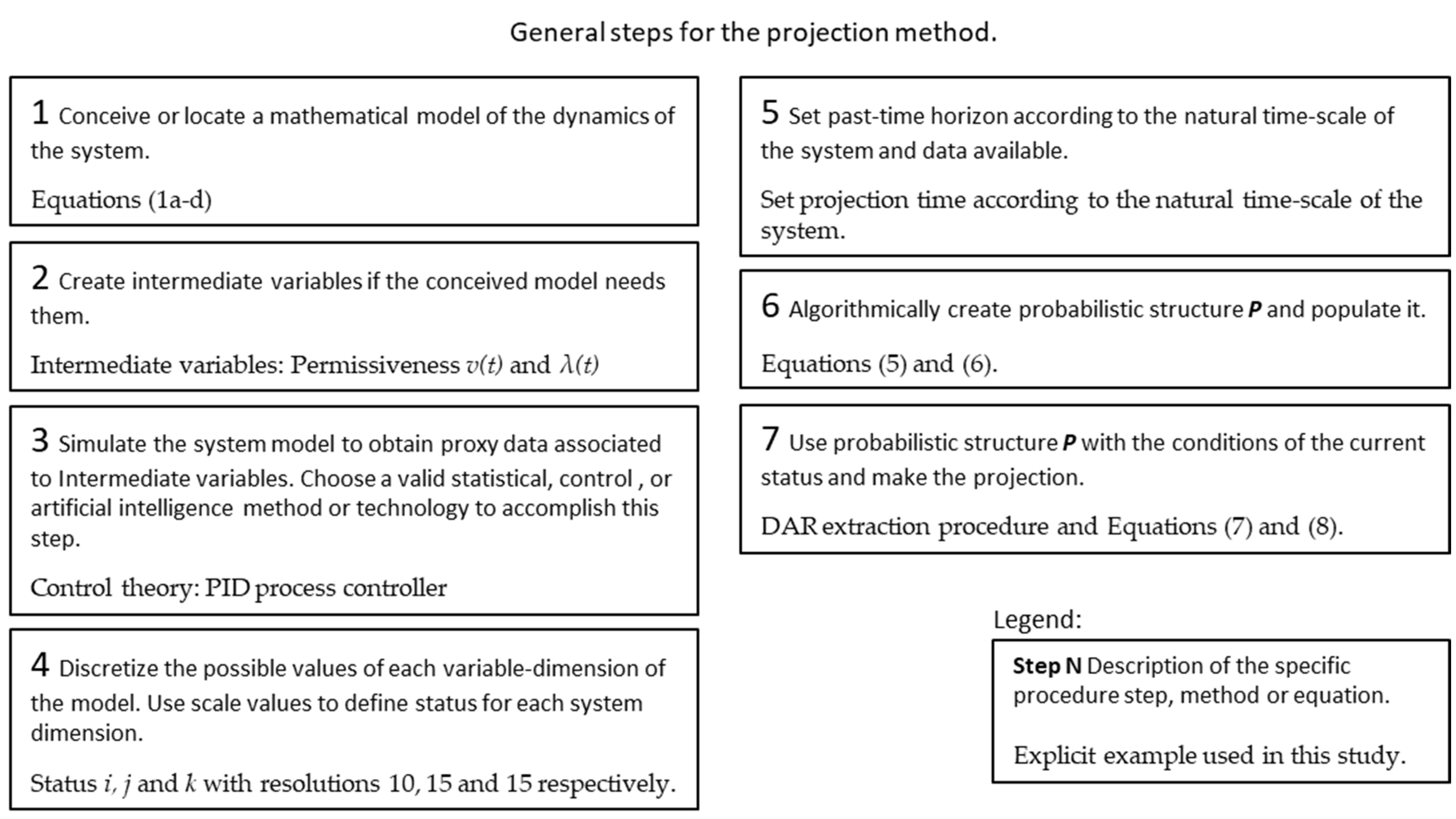 A Deterministic–Statistical Hybrid Forecast Model: The Future of the ...