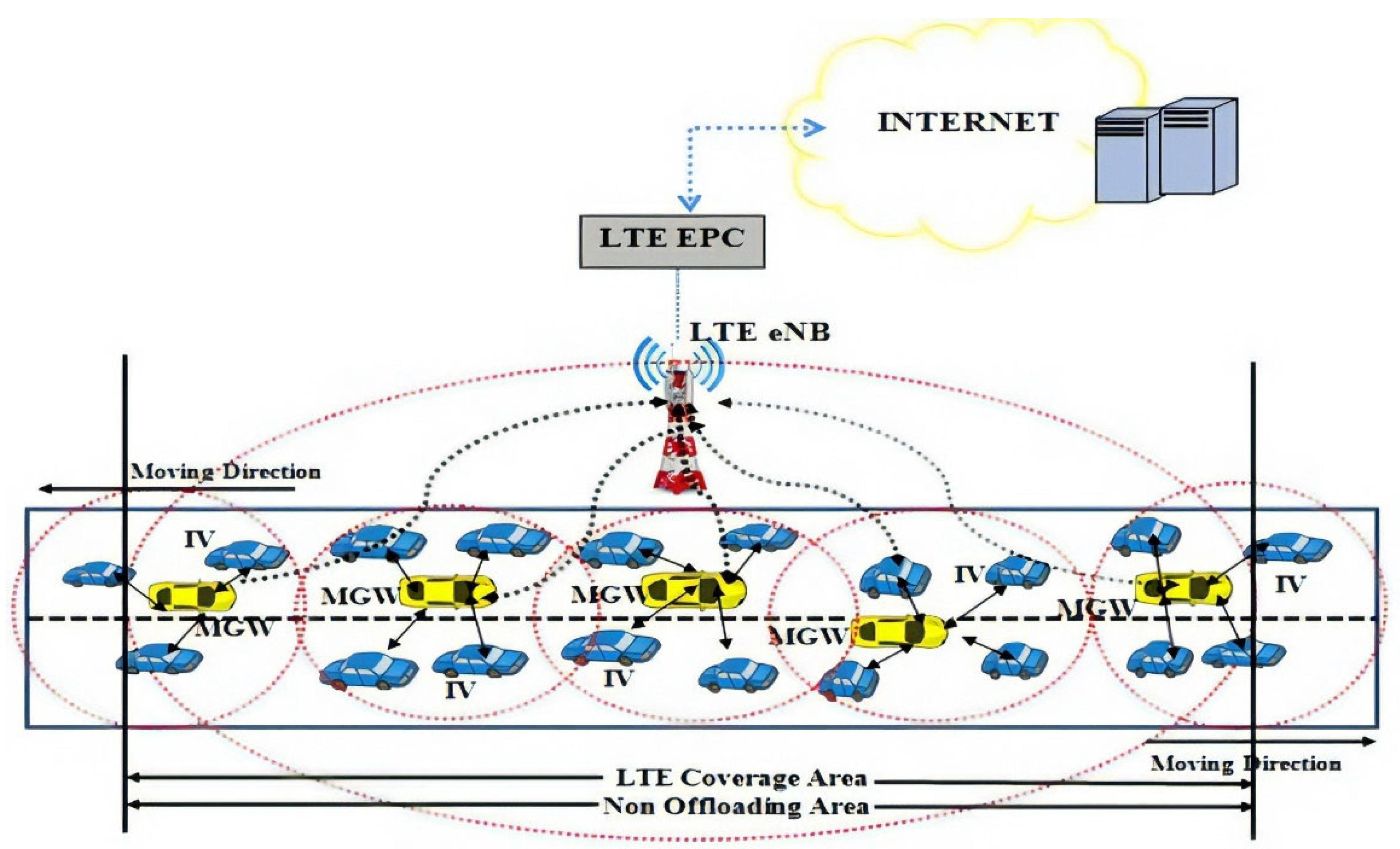 Adaptive QoS-Aware Multi-Metrics Gateway Selection Scheme for Heterogenous Vehicular Network