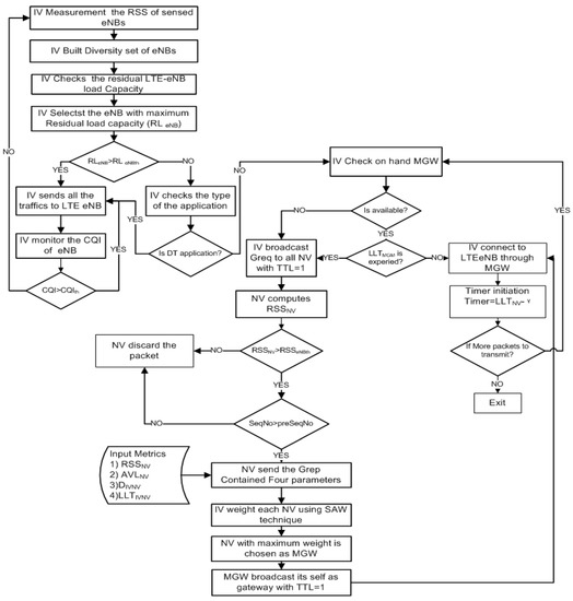 Systems | Free Full-Text | Adaptive QoS-Aware Multi-Metrics Gateway ...