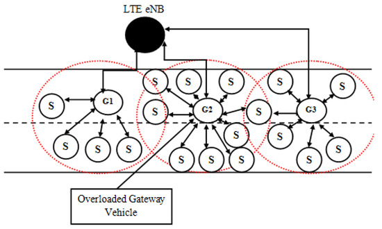 Adaptive QoS-Aware Multi-Metrics Gateway Selection Scheme for Heterogenous Vehicular Network