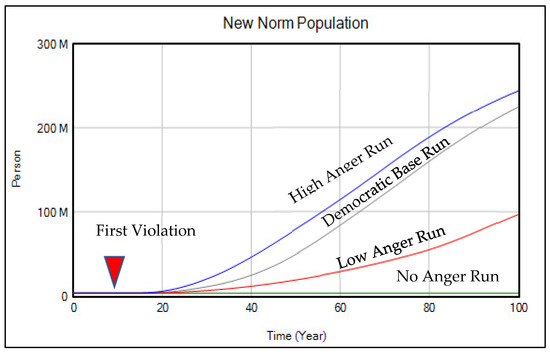Emergence of a Norm from Resistance: Using Simulation to Explore the ...