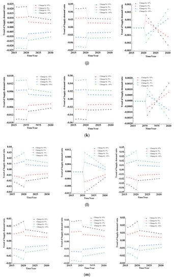Systems | Free Full-Text | The Sensitivity Analysis for Supply and ...