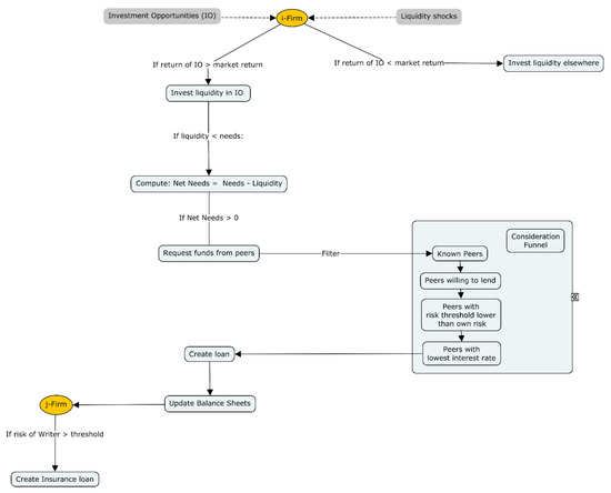 Network Formation and Financial Inclusion in P2P Lending: A ...