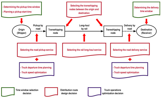 Systems | Free Full-Text | A Robust Possibilistic Programming Approach for a Road-Rail ...