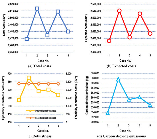 Systems | Free Full-Text | A Robust Possibilistic Programming Approach for a Road-Rail ...