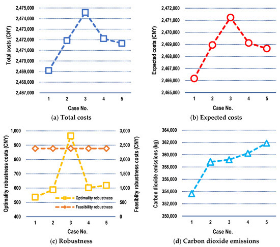 Systems | Free Full-Text | A Robust Possibilistic Programming Approach for a Road-Rail ...