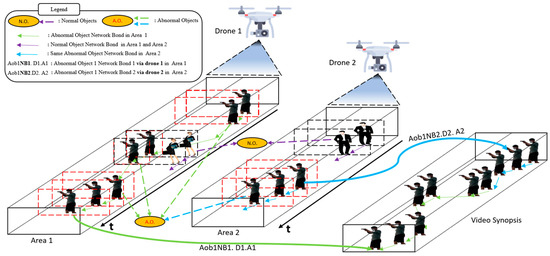 DVS: A Drone Video Synopsis towards Storing and Analyzing Drone ...