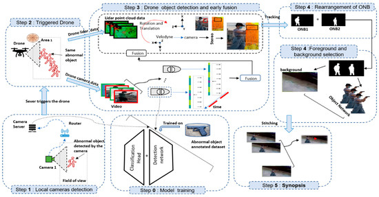 DVS: A Drone Video Synopsis towards Storing and Analyzing Drone ...