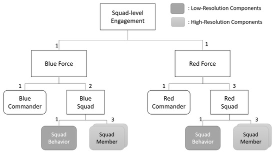 Practical Formalism-Based Approaches for Multi-Resolution Modeling and ...