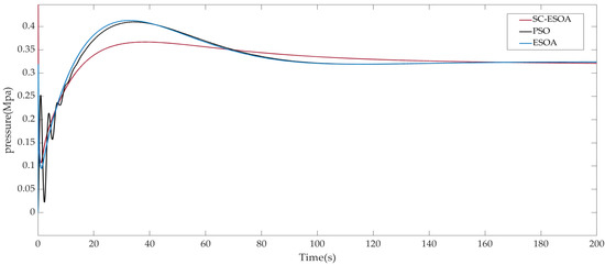 Application of Sine Cosine Egret Swarm Optimization Algorithm in Gas ...