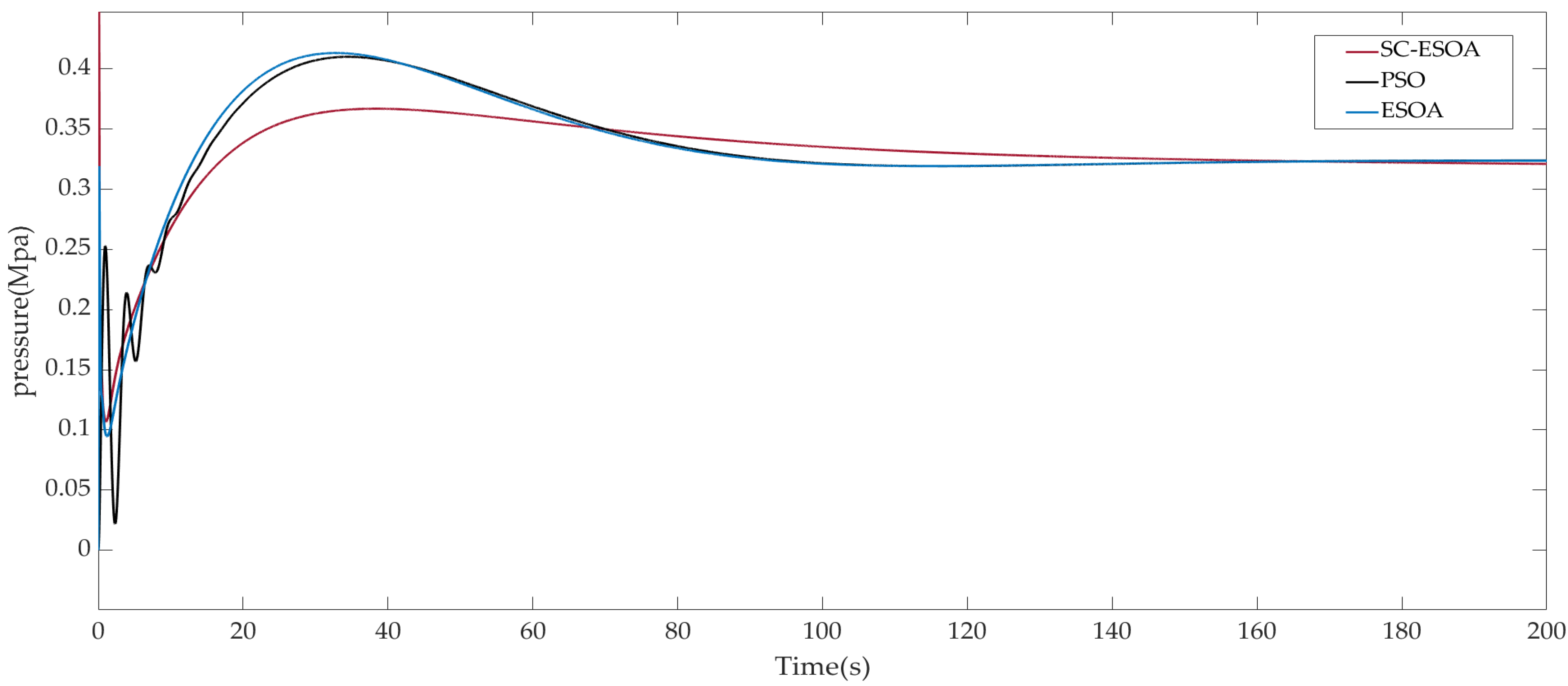 Application of Sine Cosine Egret Swarm Optimization Algorithm in Gas ...