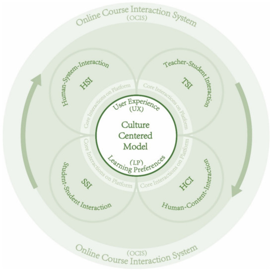 A Cultural-Centered Model Based on User Experience and Learning ...