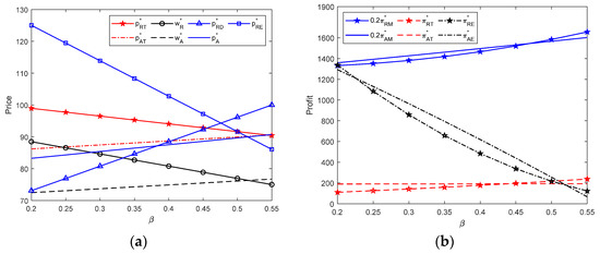 Systems | Free Full-Text | Sales Mode Selection Strategic Analysis for ...