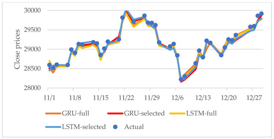 Systems | Free Full-Text | A Time Series Model Based on Deep Learning ...