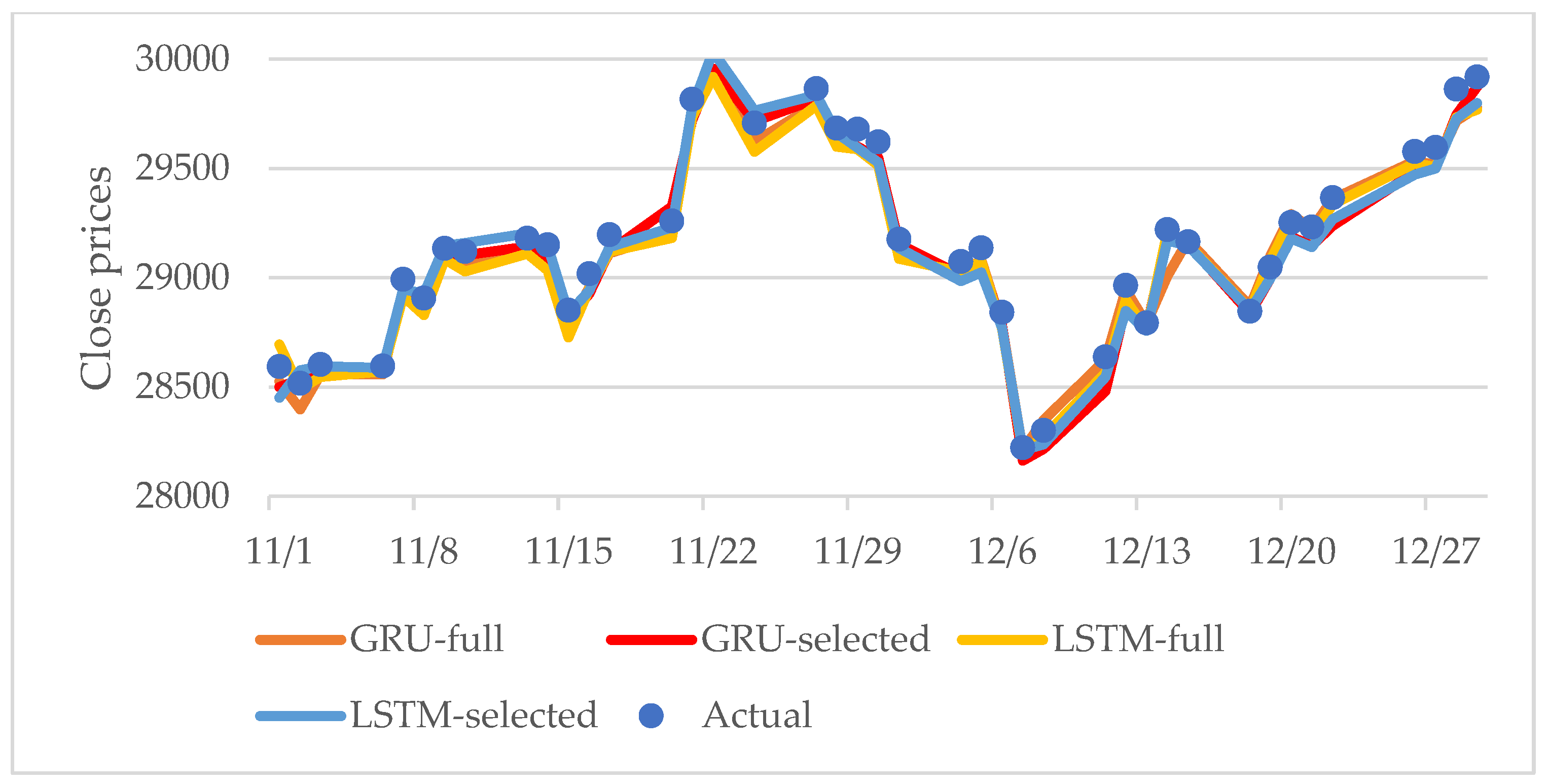 Systems | Free Full-Text | A Time Series Model Based on Deep Learning and Integrated Indicator ...