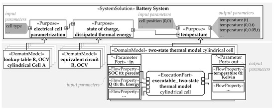 Automated Identification of Valid Model Networks Using Model-Based Systems Engineering