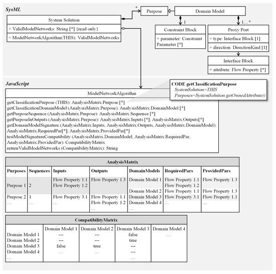 Automated Identification of Valid Model Networks Using Model-Based Systems Engineering