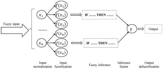 Systems | Free Full-Text | A Gaussian-Shaped Fuzzy Inference System for ...