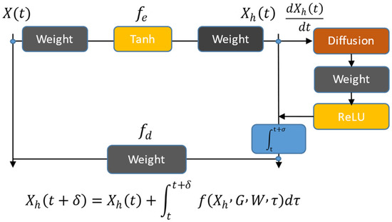 Parallel Learning of Dynamics in Complex Systems