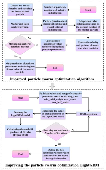 Systems | Free Full-Text | Haze Risk Assessment Based on Improved PCA-MEE and ISPO-LightGBM Model