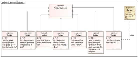 Systems | Free Full-Text | Modeling and Analysis of Unmanned Aerial ...