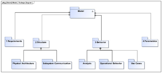 Systems | Free Full-Text | Modeling and Analysis of Unmanned Aerial ...