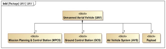 Systems | Free Full-Text | Modeling and Analysis of Unmanned Aerial ...