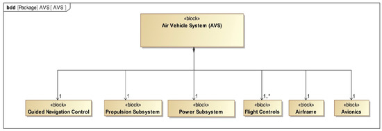 Systems | Free Full-Text | Modeling and Analysis of Unmanned Aerial ...