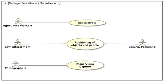 Systems | Free Full-Text | Modeling and Analysis of Unmanned Aerial ...
