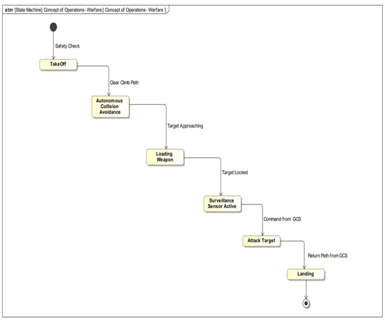 Systems | Free Full-Text | Modeling and Analysis of Unmanned Aerial Vehicle System Leveraging ...