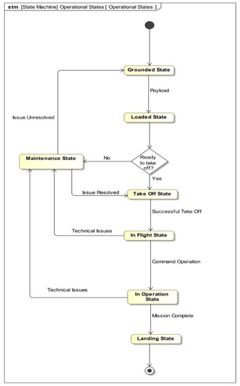 Systems | Free Full-Text | Modeling and Analysis of Unmanned Aerial ...