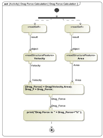 Systems | Free Full-Text | Modeling and Analysis of Unmanned Aerial ...