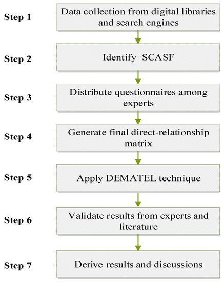 Critical Success Factors Evaluation for Blockchain’s Adoption and Implementing