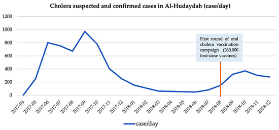 Simulation-Based Assessment of Cholera Epidemic Response: A Case Study ...