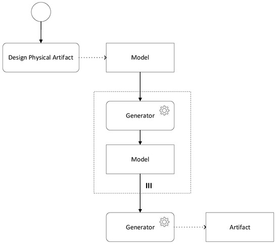 On the Notion of Digital Twins: A Modeling Perspective