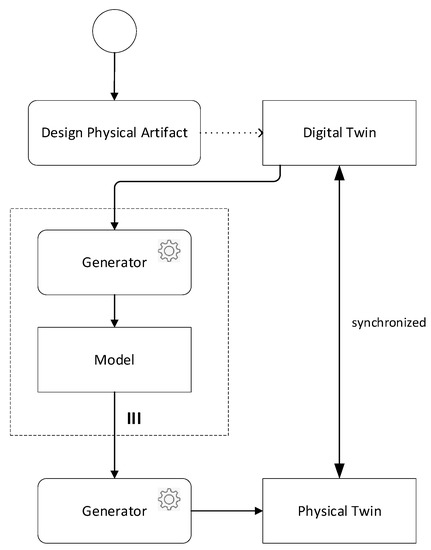 On the Notion of Digital Twins: A Modeling Perspective