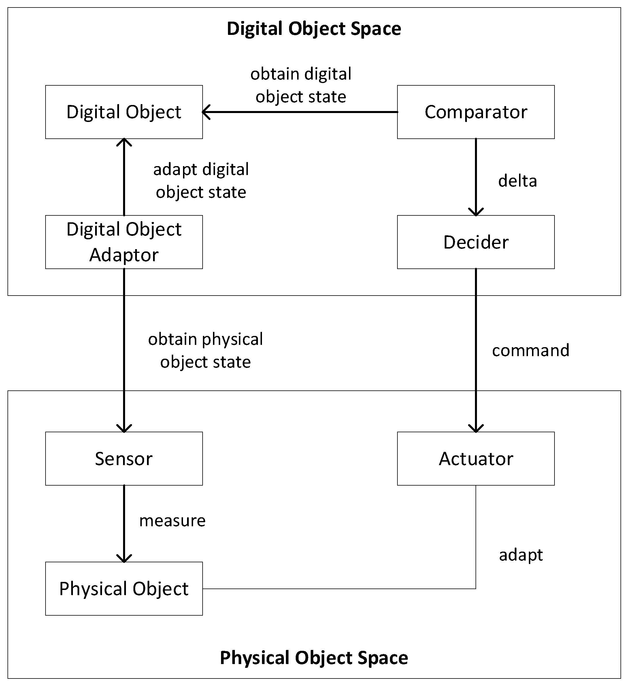 On The Notion Of Digital Twins A Modeling Perspective 2285