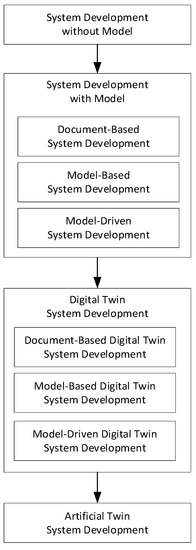 On the Notion of Digital Twins: A Modeling Perspective