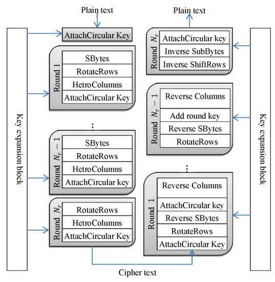A Hybrid AES with a Chaotic Map-Based Biometric Authentication Framework for IoT and Industry 4.0