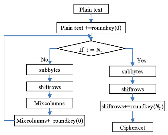 A Hybrid AES with a Chaotic Map-Based Biometric Authentication ...