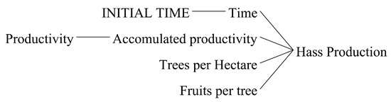 Systems | Free Full-Text | Fresh Product Supply Chain Analysis in Cauca ...