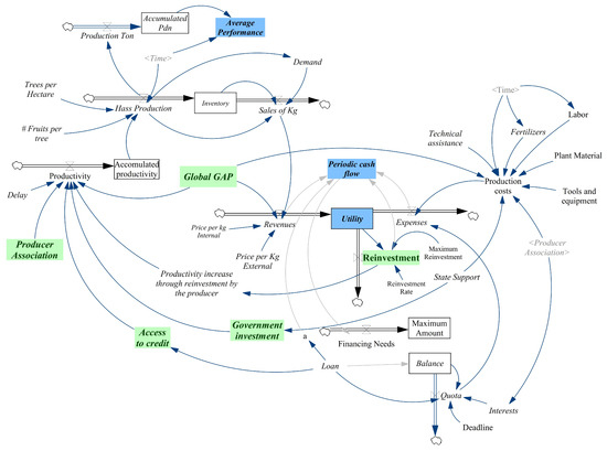 Fresh Product Supply Chain Analysis in Cauca, Colombia — A Hass Avocado ...